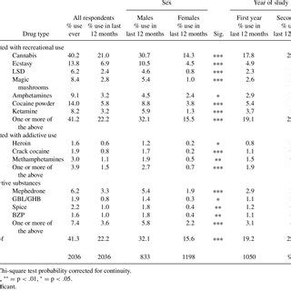 Type Of Drug Misused By Sex And Year Of Study Download Table