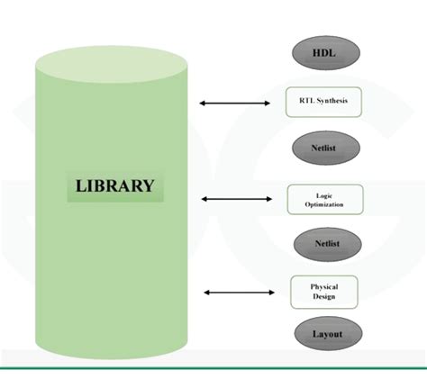 VLSI Design Flow GeeksforGeeks