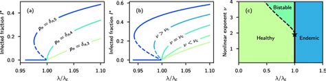 Phase Transition In Regular Hypergraphs The Membership And Group Size