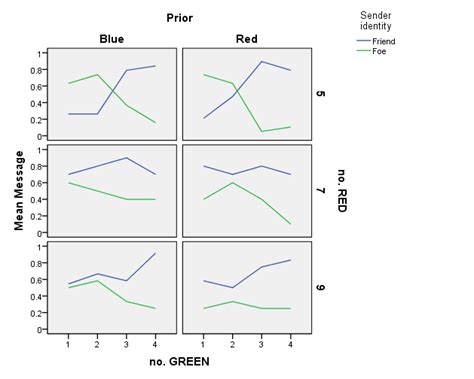 Data Visualization How To Replicate A Plot Of Means For A By By Design In R Cross