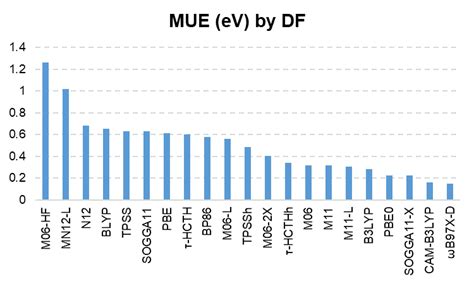 mean unsigned error mue in ev across the tested functionals for