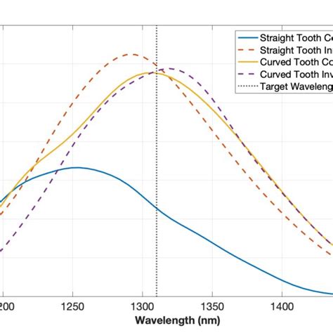 Transmission Spectra For All Grating Coupler Designs Measured By How