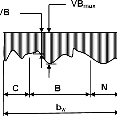 Pdf A Review Of Flank Wear Prediction Methods For Tool Condition Monitoring In A Turning Process