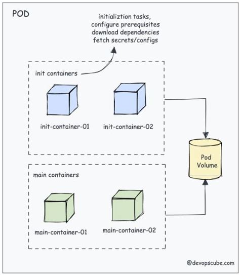 Kubernetes Init Container All You Need To Know Opstergo Blog