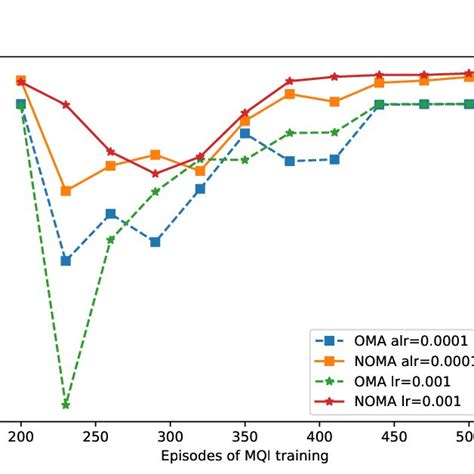 Average Reward Of The Dt Dpg Algorithm In Two Training Phase Download