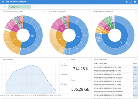 How To Analyze AWS VPC Logs With Imply Imply