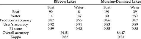 Recreational Boat Classification Confusion Matrix For Ribbon And Download Scientific Diagram