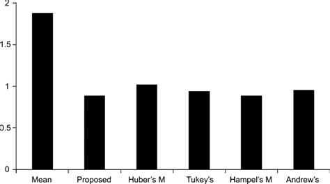 Average Mse Of The Estimated Values With The True Values In The Download Scientific Diagram