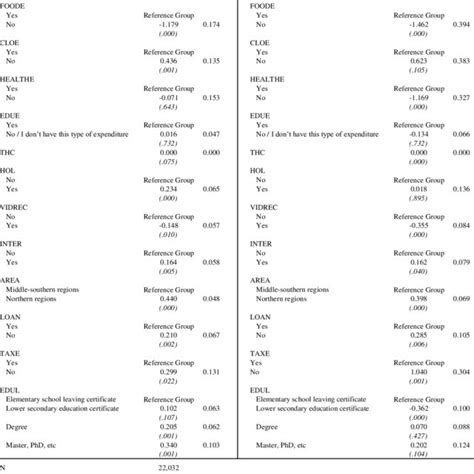 Continued Partial Proportional Ordered Logit Estimates Download Table