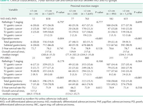 Table 4 From The Distance Of Proximal Resection Margin Dose Not Table 4 From The Distance Of Proximal Resection Margin Dose Not