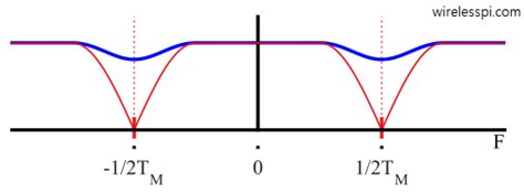 What Is A Symbol Timing Offset And How It Distorts The Rx Signal
