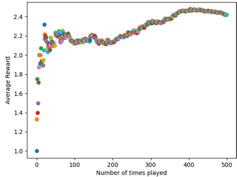 the multi armed bandit problem and epsilon greedy algorithm