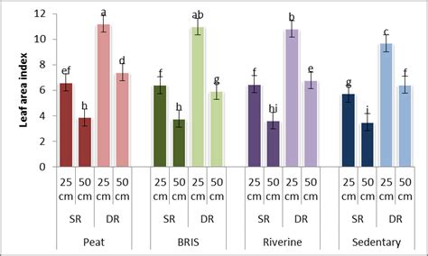 Leaf Area Index Taken At DAP On The Harvesting Days Planted On Download Scientific Diagram