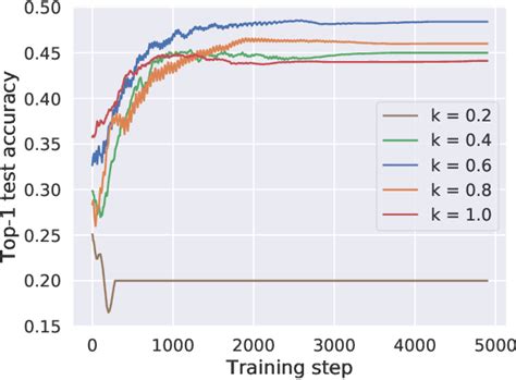 Figure 3 From A Simple Approach To Define Curricula For Training Neural Networks Semantic Scholar