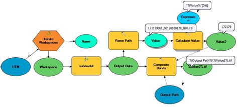 Arcgis Desktop Loop In Modelbuilder For Compositing Bands Of Multiple Images Geographic