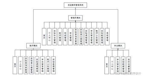 springboot java node python php基于springboot的实验填报管理系统【2024年毕设】 csdn博客