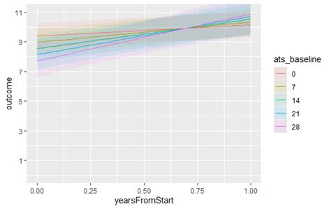 Plotting Predictions From An Ordinal Regression Using The Plot Predictions Function General