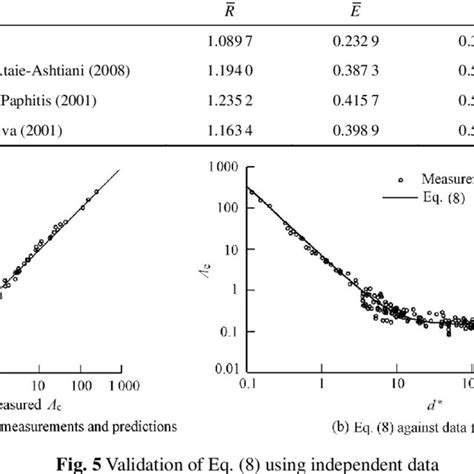 Statistical Goodness Of Fit Parameters For Different Curves Download