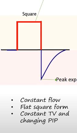 CH3 FLOW WAVEFORMS Flashcards Quizlet