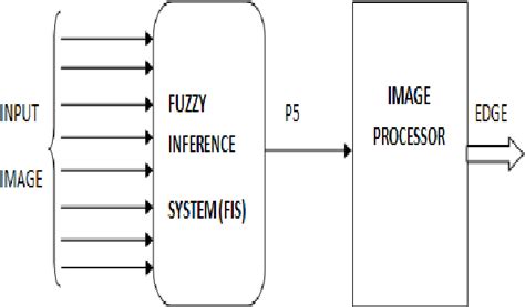 Figure 1 From Edge Detection Using Fuzzy Logic In Matlab Semantic Scholar