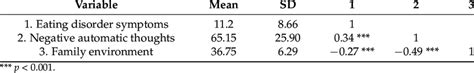 Mean Sd And Pearson Correlations Download Scientific Diagram