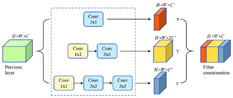 Multi Scale Feature Exception Module Based On An Inception Structure