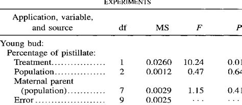 summary of nested analysis of variance for ethylene download table