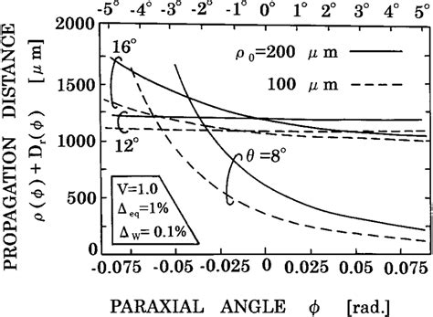 Propagation Distances Of Plane Wave Components Versus Their Angle With