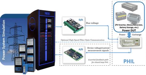Nayak Corp Real Time Digital Simulator Rtds And Hil Testing