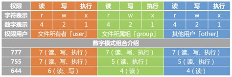 Linux操作系统之chmod命令详细用法：linux中的chmod命令用于更改或分配文件和目录的权限 习久性成 博客园