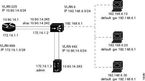 Example Ssl Configurations Cisco