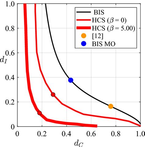 Pareto Fronts Obtained Through The Multi Objective Procedure Assuming
