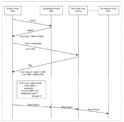Modified Aodv Protocol To Prevent Cooperative Black Hole Attack Download Scientific Diagram
