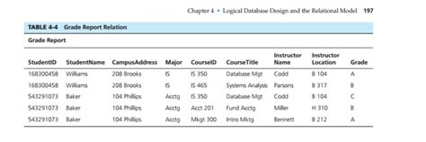 Solved Chapter 4 Logical Database Design And The Relational Chegg Com