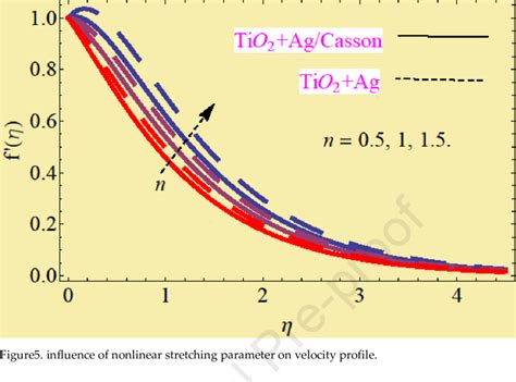 Shows The Impact Of Nonlinear Stretching Parameter On Velocity Download Scientific Diagram
