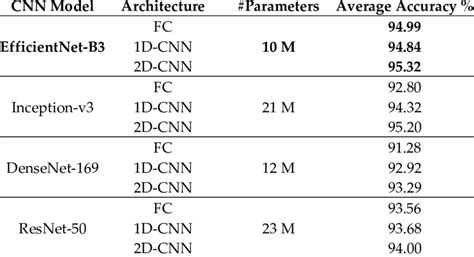 Classification Accuracy Using Different Pre Trained Cnn Models We Used