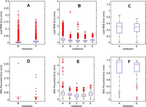 Box Plot Of Individual Leaf Rms Error Values And 95th Percentile Values