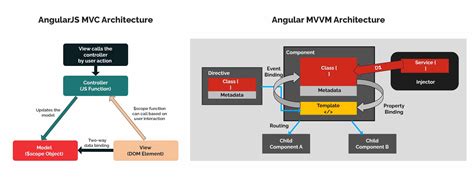 Angularjs Architecture