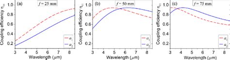 A C η 11 Coupling Efficiency Calculated As A Function Of The Laser