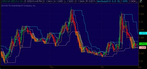 High Low Range Indicator For Thinkorswim Tos