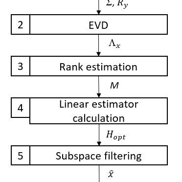 Steps To Perform The Generalized Subspace GS Speech Enhancement Method Download Scientific
