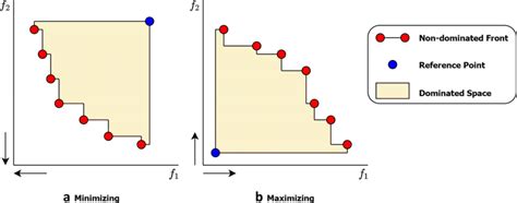 An Example Of Calculating The Hypervolume Indicator Download