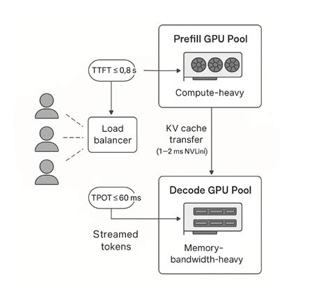 Throughput Latency Tradeoff In Llm Inference — Part Ii By Jaideep Ray Better Ml Jul 2025