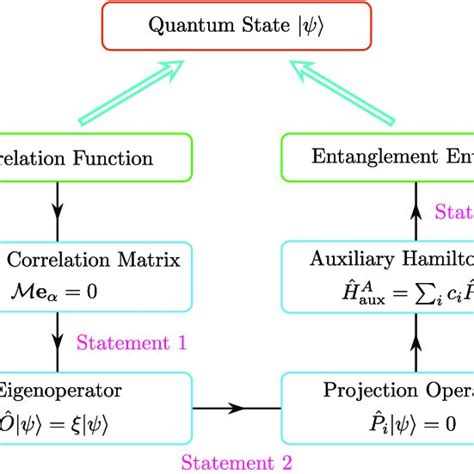 Correlation Functions And Entanglement Entropy Are Two Different Tools