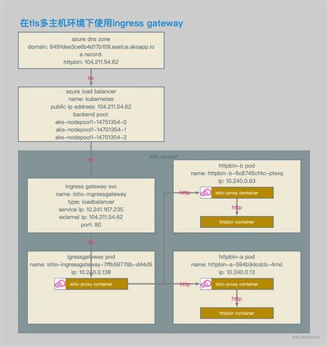 istio ingress gateway中的envoy配置解析 掘金