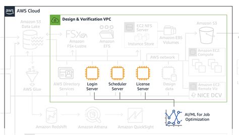 Aiml For Workflow Optimization Run Semiconductor Design Workflows On Aws
