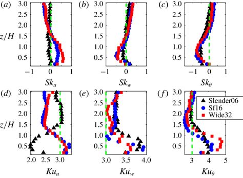Colour Online Skewness And Kurtosis Of Fluctuating Quantities At X 3