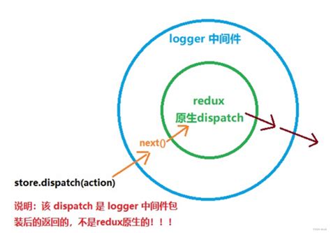 Redux 中间件 Csdn博客