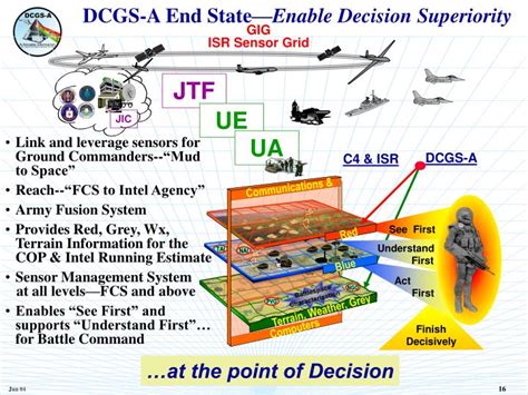 Ppt Distributed Common Ground System Army Net Centric Isr For