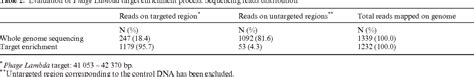 Table 2 From A Novel Method For The Multiplexed Target Enrichment Of